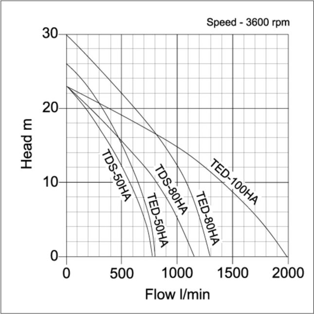 Tsurumi TED2-50HA 2" Petrol Powered Trash Pump - Machine Mart